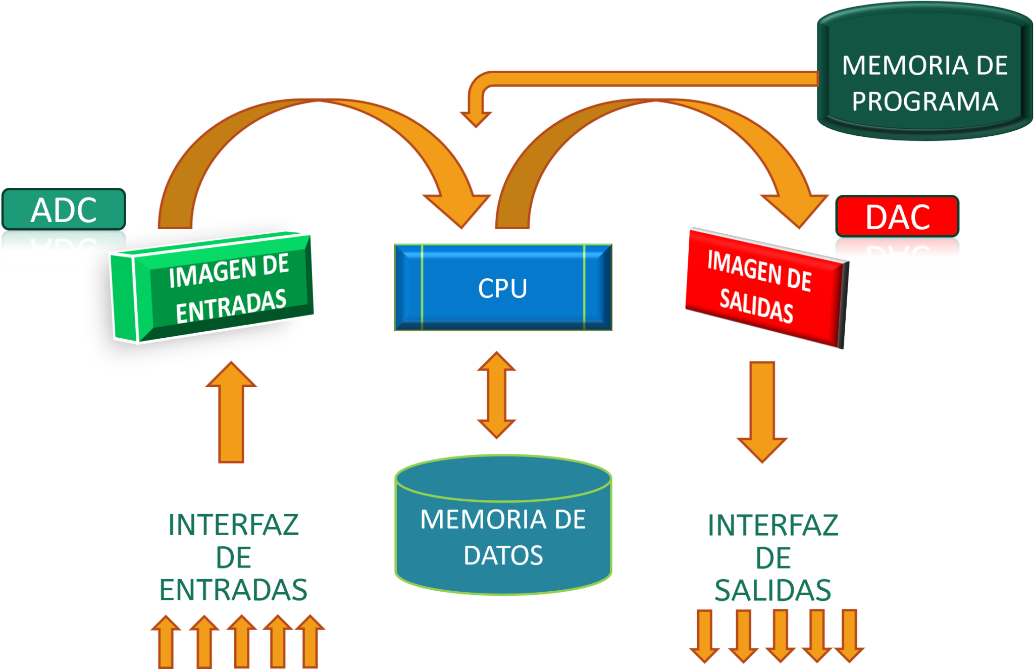 Introduccion y partes de un plc Siemens